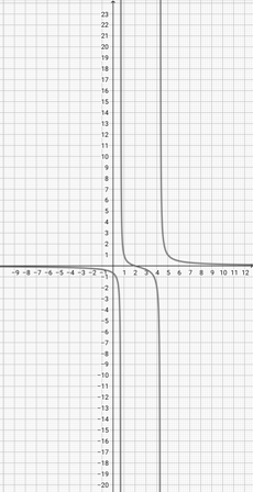 Graphing a Rational Function in Linear Over Quadratic Form Practice ...