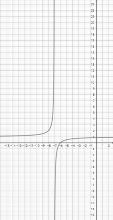 Graphing a Rational Function in Linear Over Linear Form Practice ...