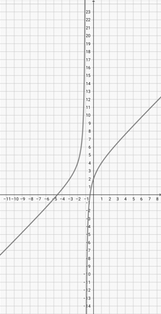 Graphing a Rational Function in Quadratic Over Linear Form Practice ...