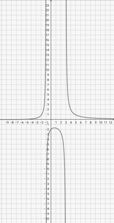 Graphing a Rational Function in Linear Over Quadratic Form Practice ...