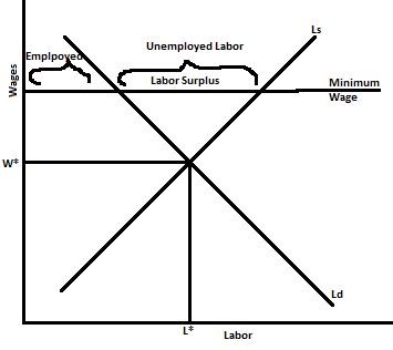 A legal minimum wage does all but which one of the following? a ...
