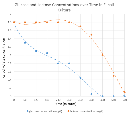 Analyzing Sample Conditions and Determining if the Lac Operon is ...
