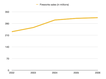 Identifying Misleading Line Graphs Practice | Algebra Practice Problems ...