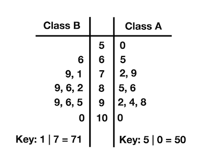 Creating Back-to-Back Stem-and-Leaf Plots Practice | Statistics and ...
