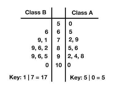 Creating Back-to-Back Stem-and-Leaf Plots Practice | Statistics and ...