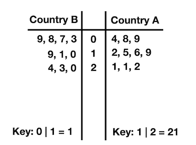 Creating Back-to-Back Stem-and-Leaf Plots Practice | Statistics and ...