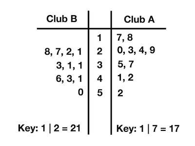 Creating Back-to-Back Stem-and-Leaf Plots Practice | Statistics and ...