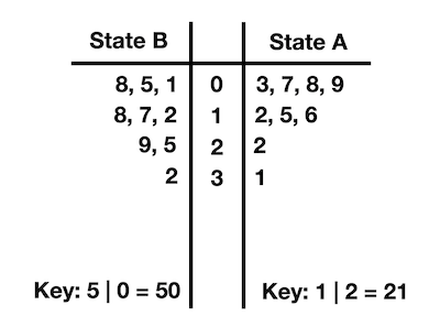 Creating Back-to-Back Stem-and-Leaf Plots Practice | Statistics and ...