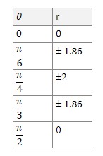How to Graph Lemniscate Polar Equations | Trigonometry | Study.com