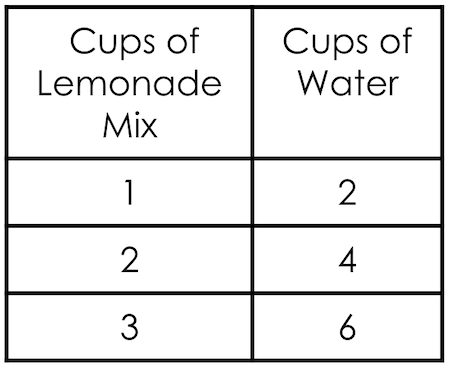 Identifying the Constant of Proportionality Based on a Table Practice ...