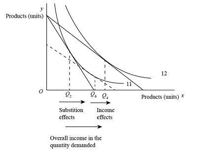 Graph a work leisure model when a wage rate decrease and substitution ...