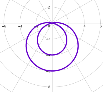 Graphing Limacon Polar Equations Practice | Trigonometry Practice ...