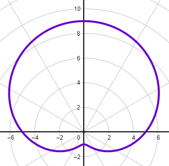 Graphing Limacon Polar Equations Practice | Trigonometry Practice ...