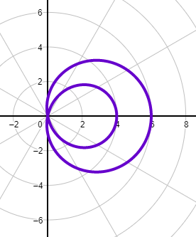 Graphing Limacon Polar Equations Practice | Trigonometry Practice ...