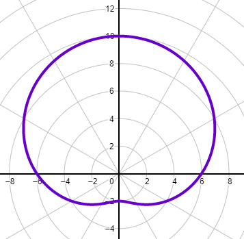 Graphing Limacon Polar Equations Practice | Study.com