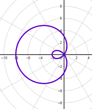 Graphing Limacon Polar Equations Practice | Study.com