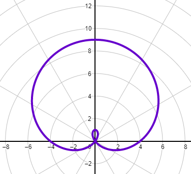Graphing Limacon Polar Equations Practice | Study.com