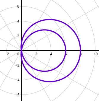 Graphing Limacon Polar Equations Practice | Trigonometry Practice ...