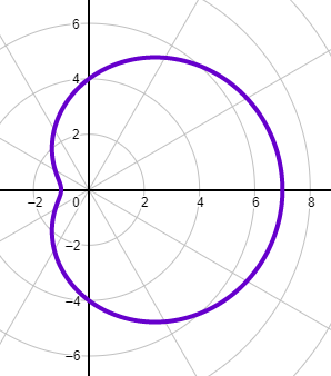 Graphing Limacon Polar Equations Practice | Trigonometry Practice ...