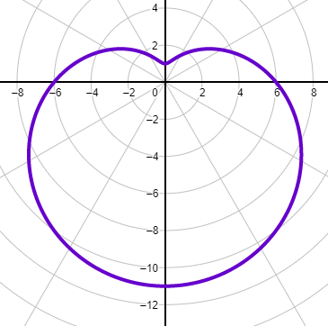 Graphing Limacon Polar Equations Practice | Trigonometry Practice ...