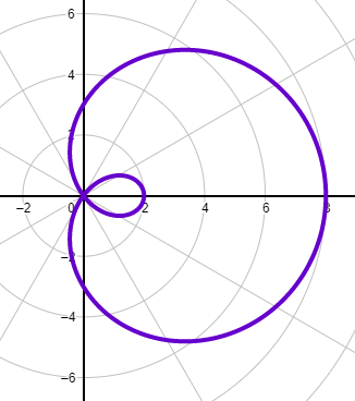 Graphing Limacon Polar Equations Practice | Trigonometry Practice ...