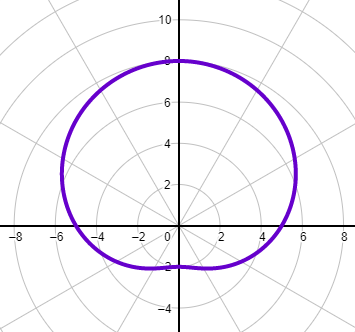 Graphing Limacon Polar Equations Practice | Trigonometry Practice ...