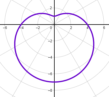 Graphing Limacon Polar Equations Practice | Trigonometry Practice ...