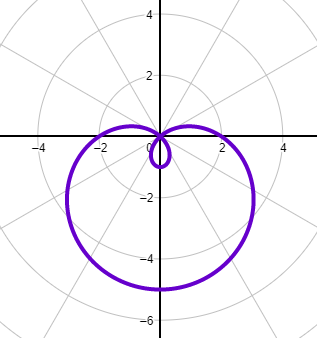 Graphing Limacon Polar Equations Practice | Trigonometry Practice ...