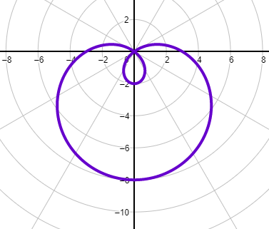 Graphing Limacon Polar Equations Practice | Trigonometry Practice ...