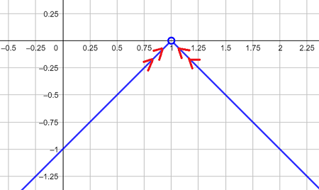 Matching a Limit Shown Graphically to the Table of the Same Limit ...