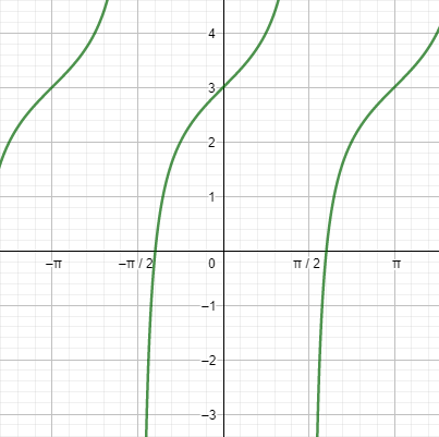Finding One-sided Limits Practice | Calculus Practice Problems | Study.com