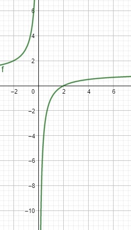 Finding One-sided Limits Practice | Calculus Practice Problems | Study.com