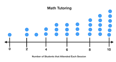 Comparing Line Plots Practice | Statistics and Probability Practice ...