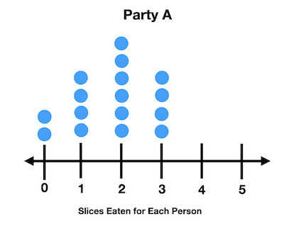 Comparing Line Plots Practice | Statistics and Probability Practice ...