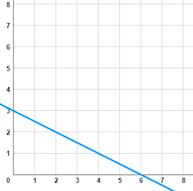 Graphing a Line in Quadrant 1 of the Coordinate Plane Practice ...
