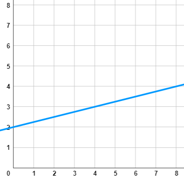 Graphing a Line in Quadrant 1 of the Coordinate Plane Practice ...