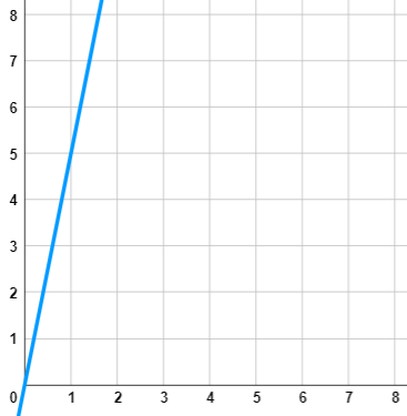 Graphing a Line in Quadrant 1 of the Coordinate Plane Practice ...