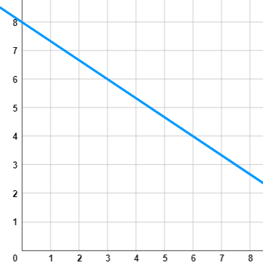 Graphing a Line in Quadrant 1 of the Coordinate Plane Practice ...