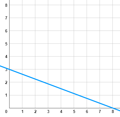 Graphing a Line in Quadrant 1 of the Coordinate Plane Practice ...