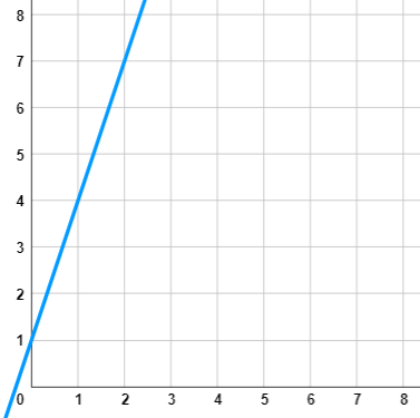 Graphing a Line in Quadrant 1 of the Coordinate Plane Practice ...