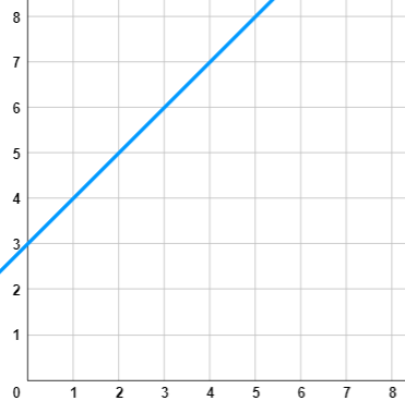 Graphing a Line in Quadrant 1 of the Coordinate Plane Practice ...