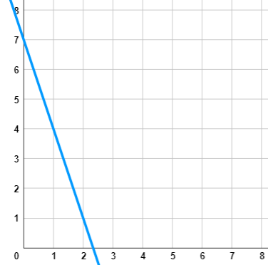 Graphing a Line in Quadrant 1 of the Coordinate Plane Practice ...