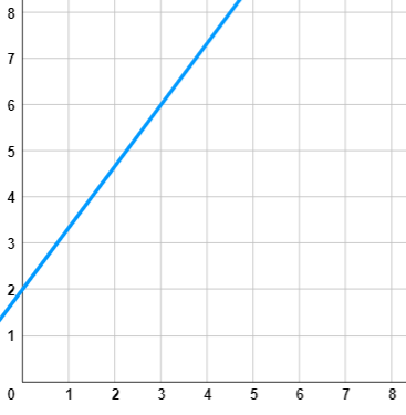 Graphing a Line in Quadrant 1 of the Coordinate Plane Practice ...
