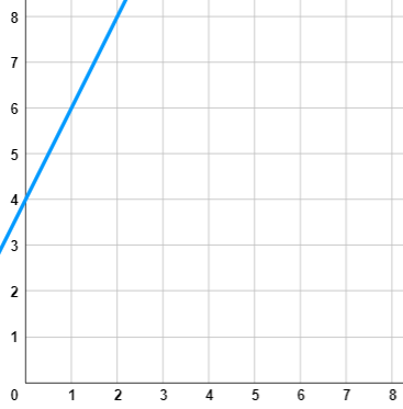 Graphing a Line in Quadrant 1 of the Coordinate Plane Practice ...