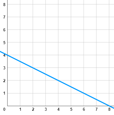 Graphing a Line in Quadrant 1 of the Coordinate Plane Practice ...