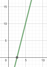 Finding Slope Given the Graph of a Line in Quadrant 1 for a Real-World ...