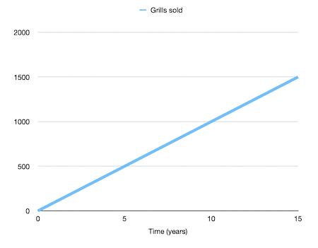 Finding the Domain & Range from a Linear Graph in a Real-World Problem ...