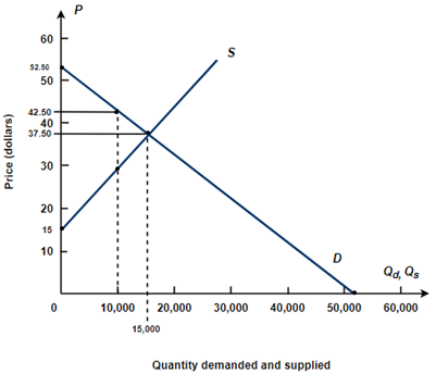 a. The net gain to society when 10,000 units are produced and consumed ...