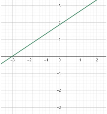 Graphing a Function of the Form F(x) = Ax + B as an Integer Slope ...