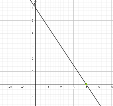 X-Intercept Definition, Equations & Examples - Lesson | Study.com